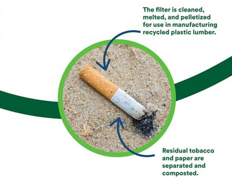 Recycling Cigarette Waste Into Green Fuel - Page Two